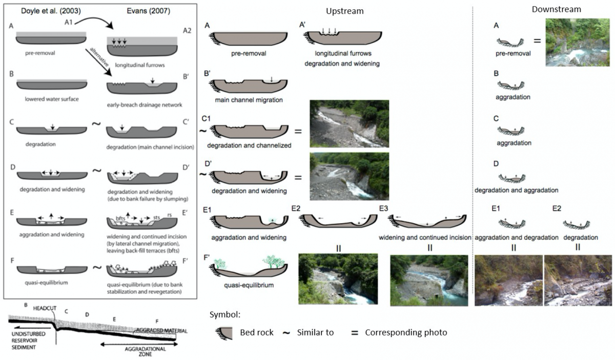 Sustainable Reservoir Sediment Management - Water Sustainability Lab.